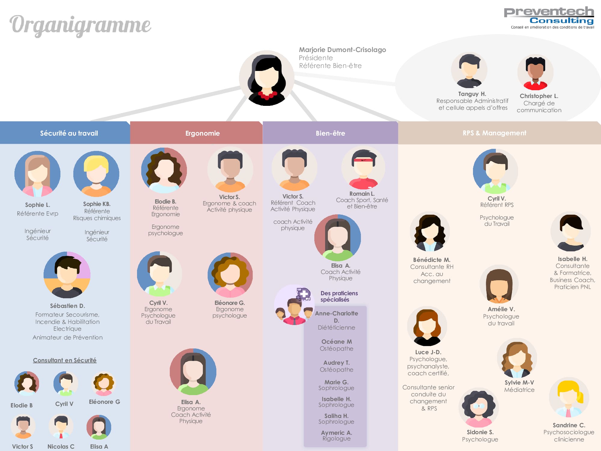 Equipe Cabinet Preventech Consulting - Conditions de travail